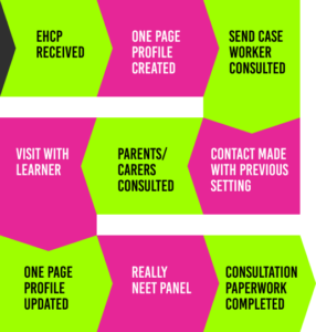 Our Process - The Really Neet Project